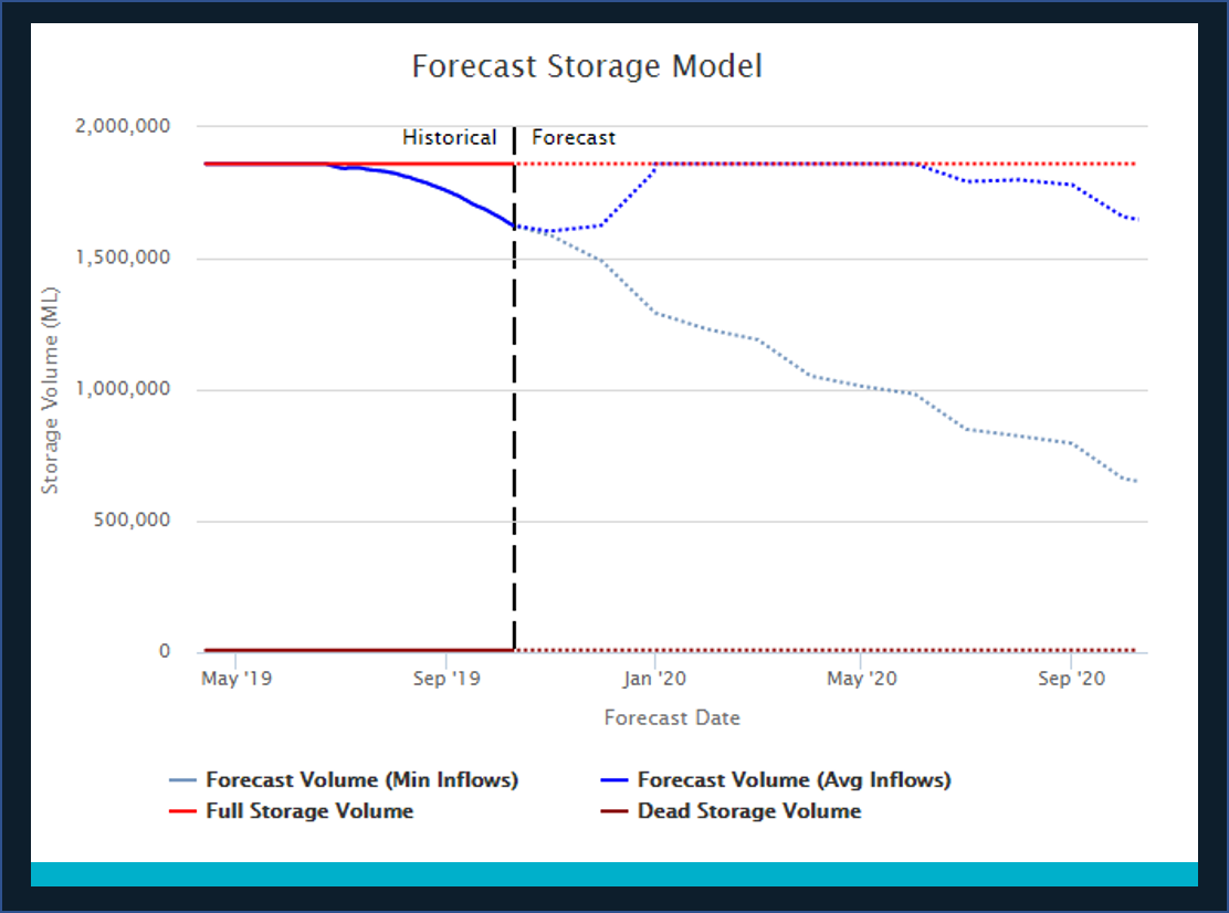 Prediction Graphs – Sunwater
