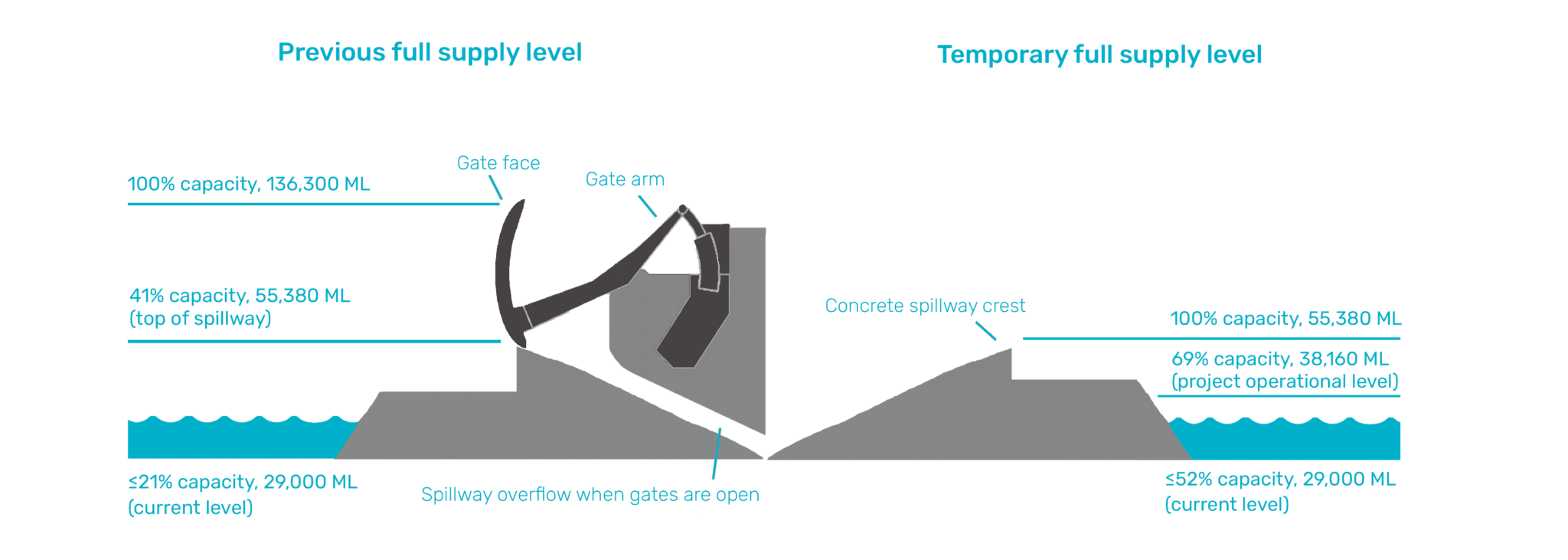Callide Dam safety and emergency management - Sunwater