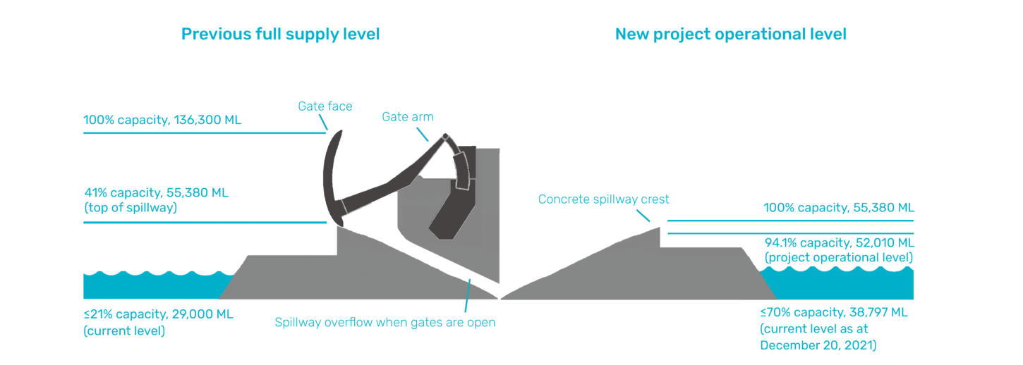 Callide Dam safety and emergency management - Sunwater